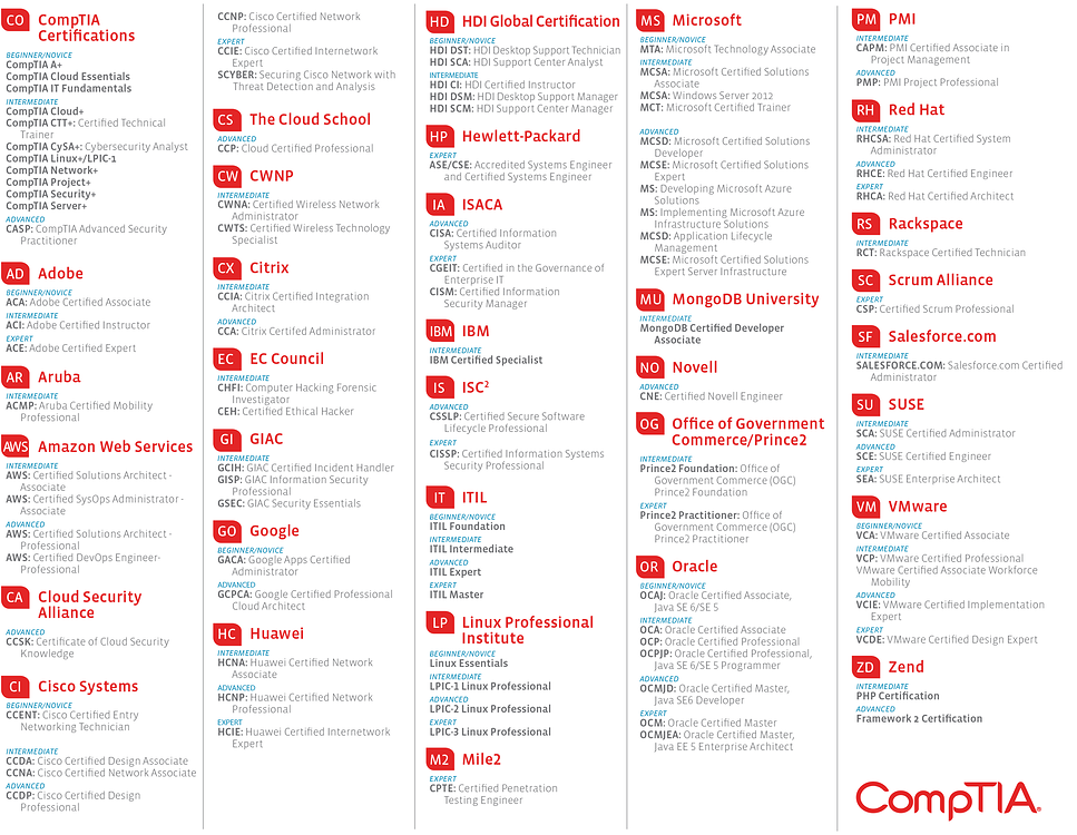IT Certification Roadmap - Really helpful! - Professional Development ...